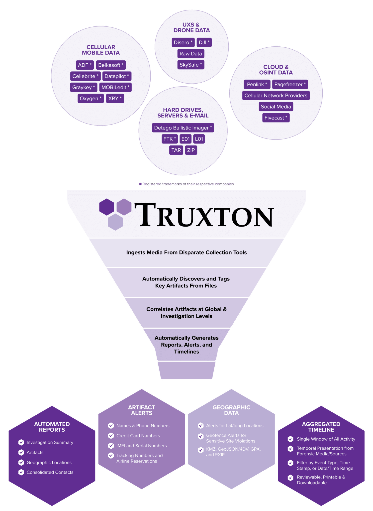 Truxton Forensics Platform for Digital Evidence | Probity